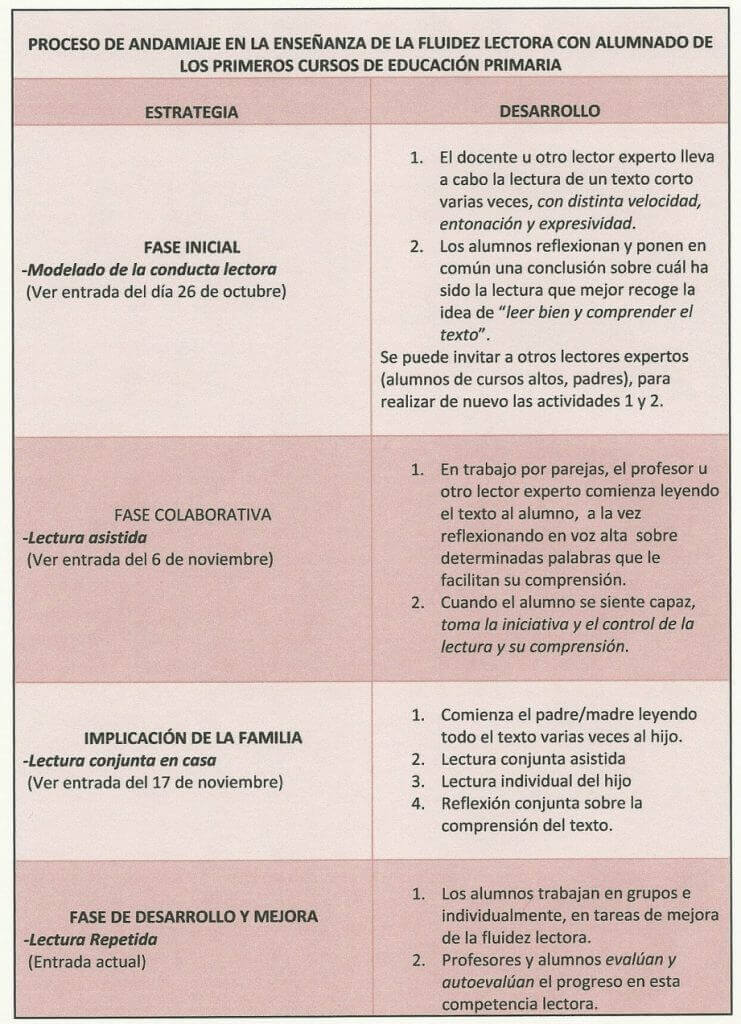 Prácticas de aprendizaje temprano de la fluidez lectora - Comprension ...