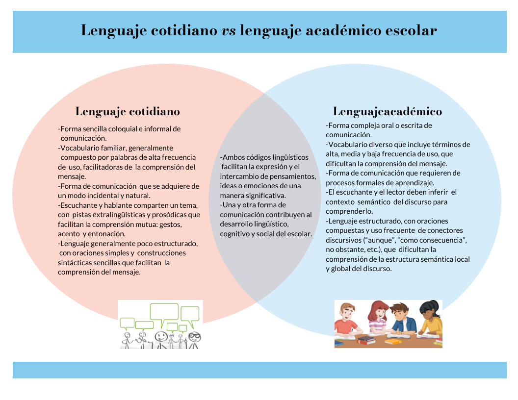 El tránsito del lenguaje cotidiano al académico en la escuela ...
