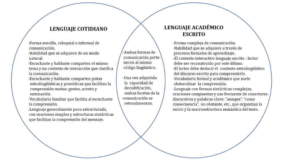 El tránsito del lenguaje cotidiano al académico en la escuela ...